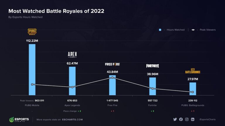 PUBG MOBILE foi o battle royale mais assistido em todo o mundo em 2022 ...